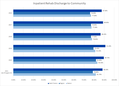 Inpatient Rehabilitation - Saint Francis Healthcare System
