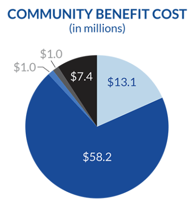 Community Benefit - Saint Francis Healthcare System